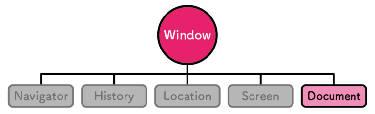【javascript】DOMの基礎知識について初心者向けに徹底解説！ - tagnote