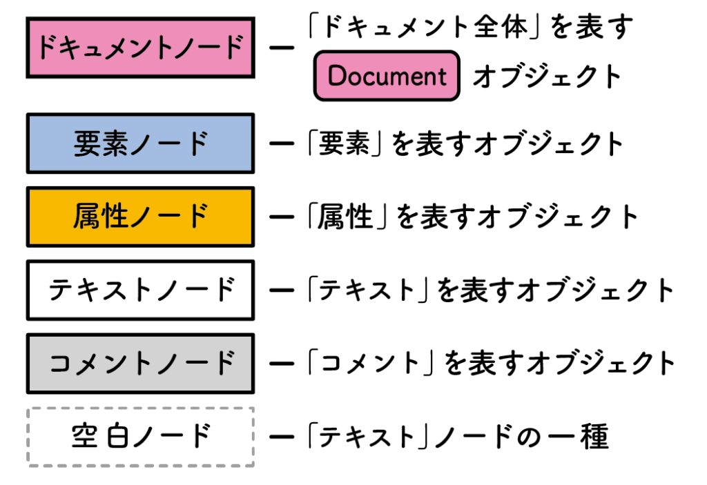 【javascript】DOMの基礎知識について初心者向けに徹底解説！ - tagnote