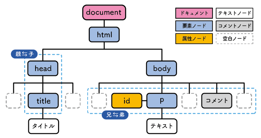 【javascript】DOMの基礎知識について初心者向けに徹底解説！ - tagnote