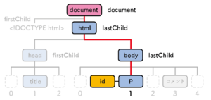 【javascript】DOMの基礎知識について初心者向けに徹底解説！ - tagnote