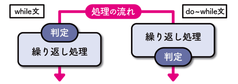 【php】while文とdo~while文の使い方を初心者向けに徹底解説！ - tagnote